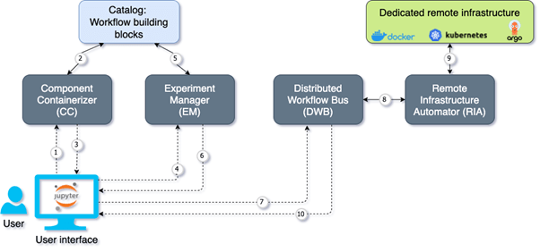 ESR2 – A conceptual model to scale the Jupyter Notebook-based workflow ...